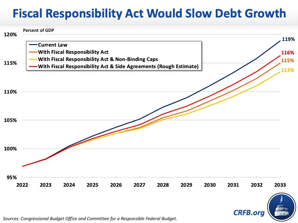 How Much Would the Fiscal Responsibility Act Save?-2023-06-01